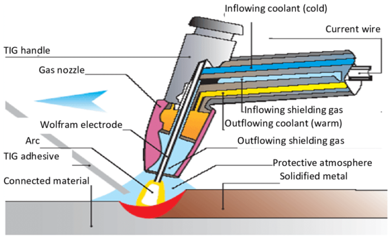 Tungsten Inert Gas Welding (TIG) - Tunaak Metals